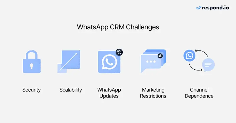 WhatsApp CRM Integration in 3 Steps: Your Ultimate Guide