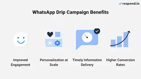 WhatsApp Drip Campaign: Crush Your Conversion Goals [April 2024]