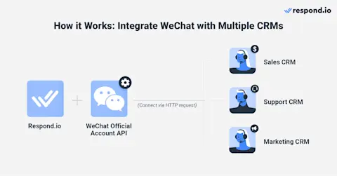 WeChat CRM: How to Use a WeChat Integration [Dec 2023]